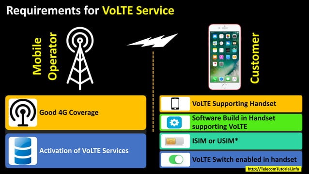 VoLTE Voice over LTE Explained - Complete End to End VoLTE Overview ...