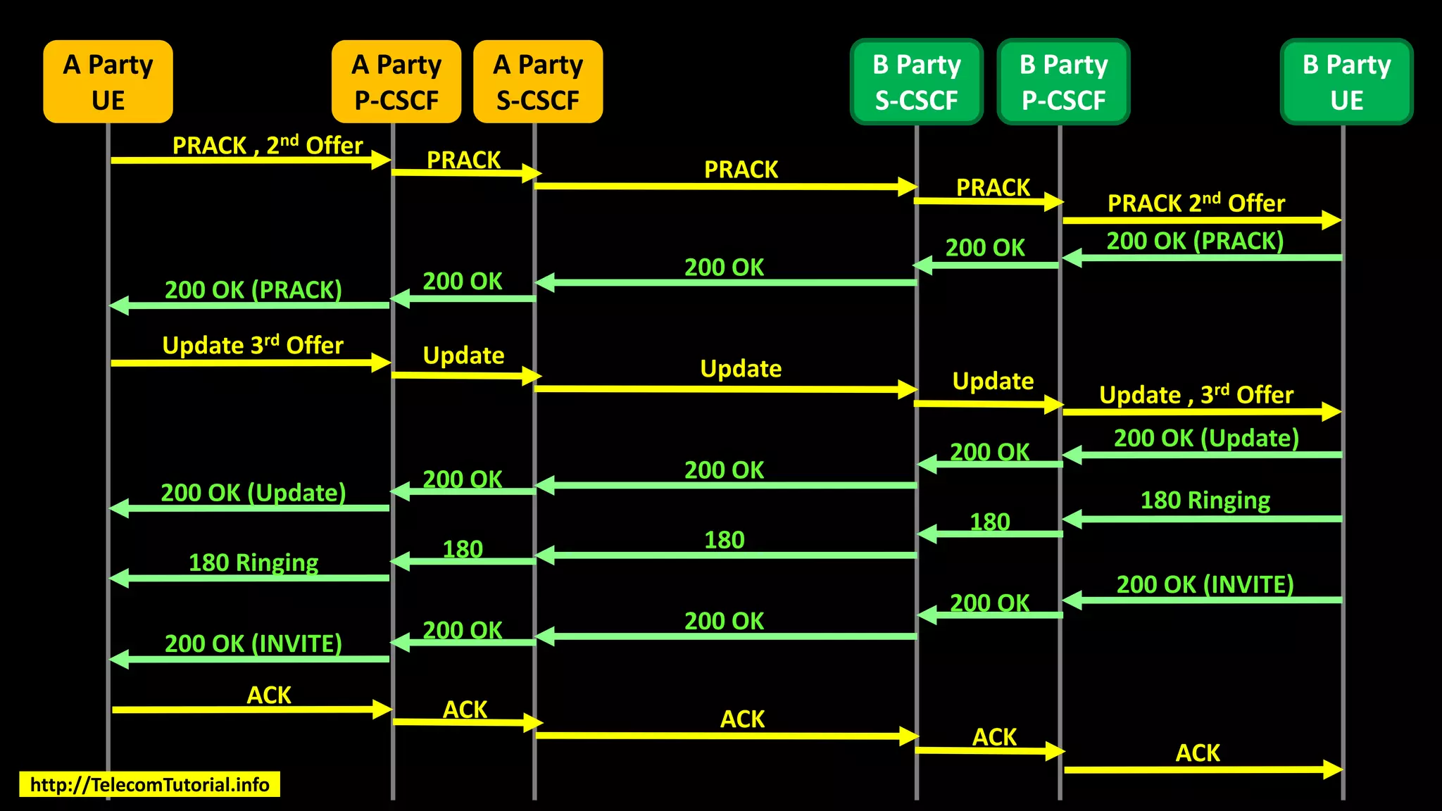 volte call flow - SIP IMS Call Flow - MO and MT Call - Volte Mobile ...