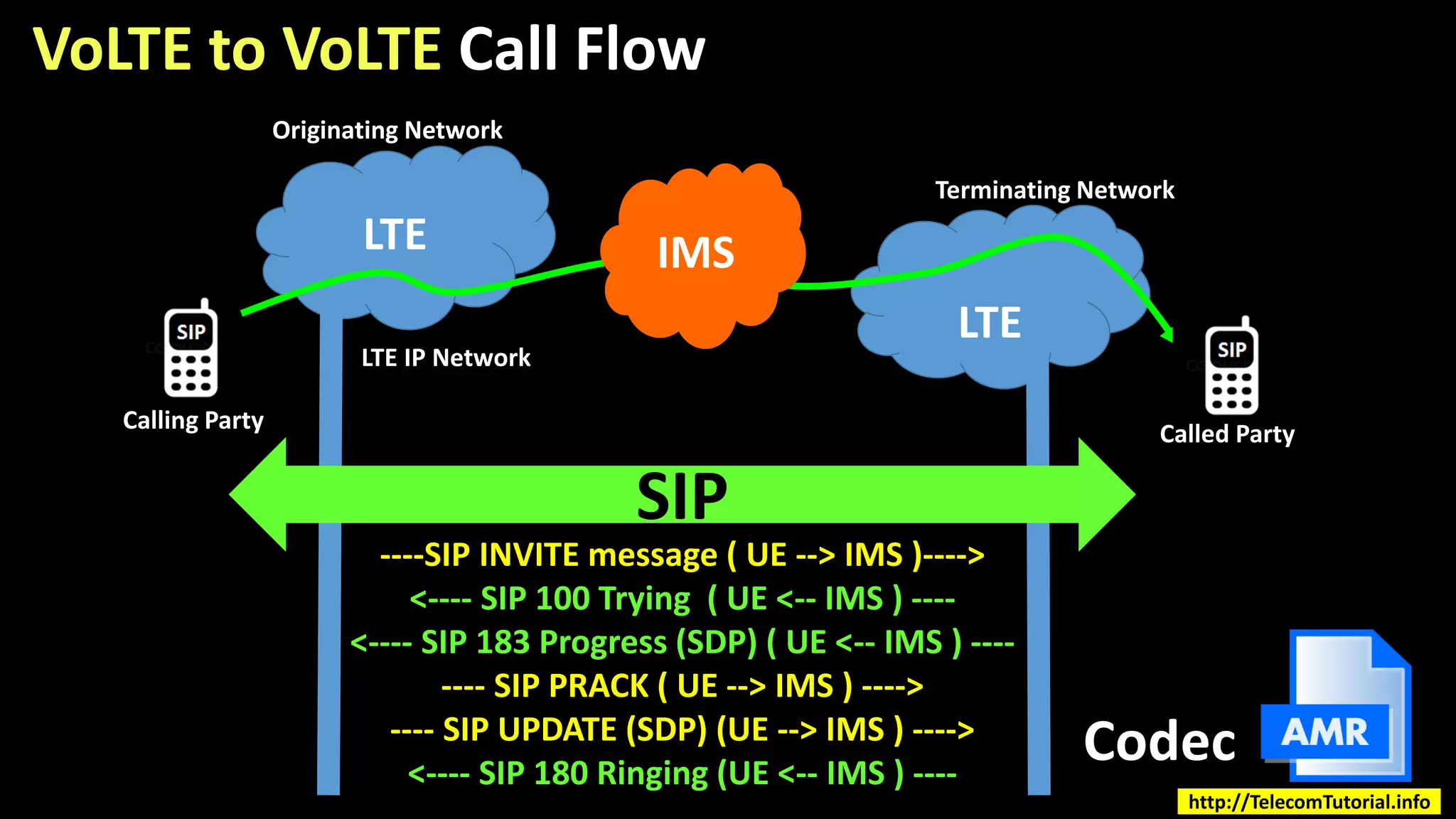 volte call flow - SIP IMS Call Flow - MO and MT Call - Volte Mobile originating terminating | PDF