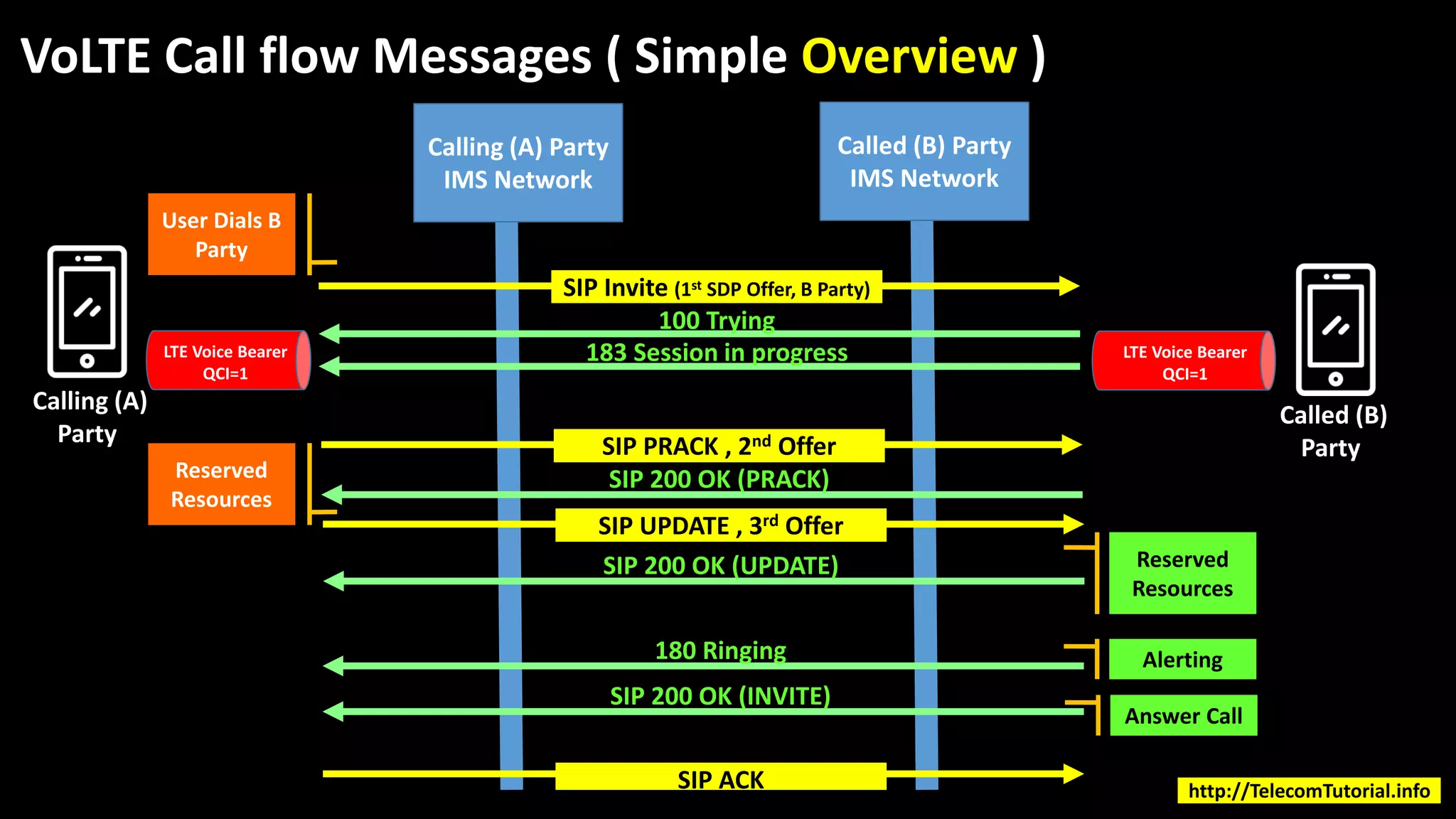 volte call flow - SIP IMS Call Flow - MO and MT Call - Volte Mobile originating terminating | PDF