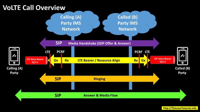 volte call flow - SIP IMS Call Flow - MO and MT Call - Volte Mobile originating terminating | PDF