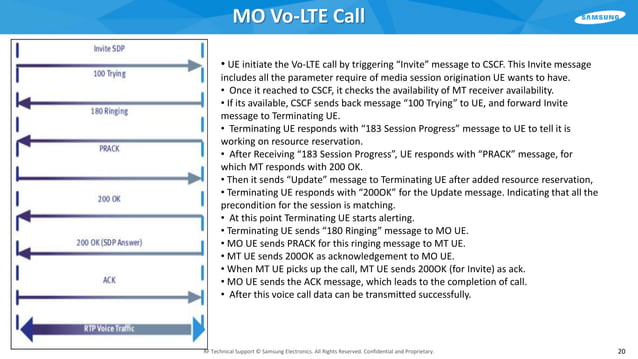 VoLTE Call Flow with XCAP messages pptx.pptx | Operating Systems ...