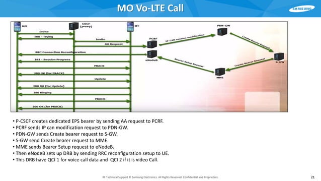 VoLTE Call Flow with XCAP messages pptx.pptx | Operating Systems ...