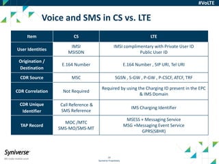 VoLTE Charging and Clearing Explained | PPTX