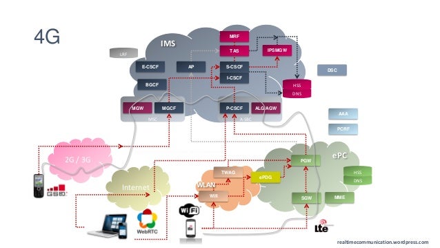 VoLTE Flows and CS network