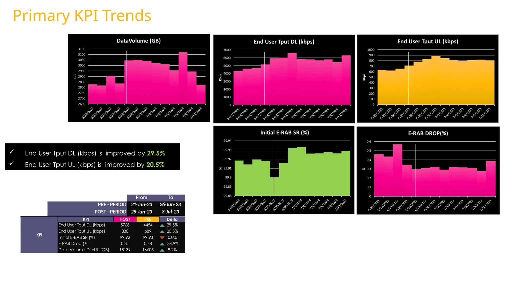 VoLTE HO- Execution Worst Cells_pre-post | PPTX