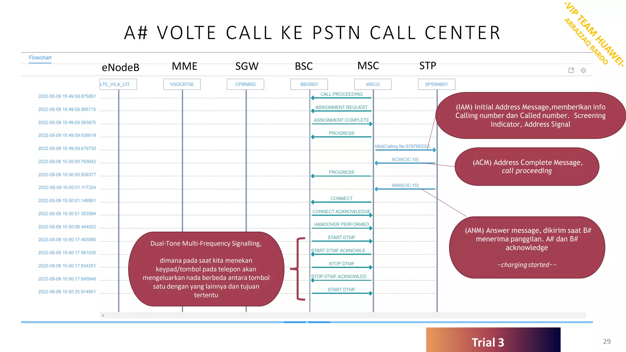VoLTE & IMS Signaling Analysis | PDF