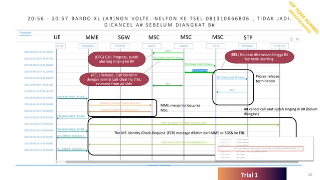 VoLTE & IMS Signaling Analysis | PDF