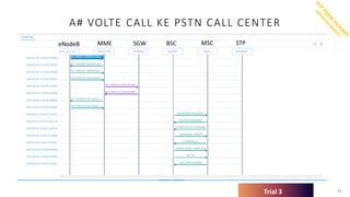 VoLTE & IMS Signaling Analysis | PDF