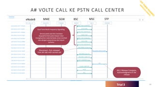 VoLTE & IMS Signaling Analysis | PDF