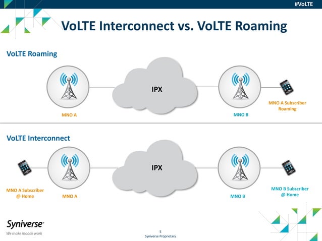 Making VoLTE Interconnect Work | PPT