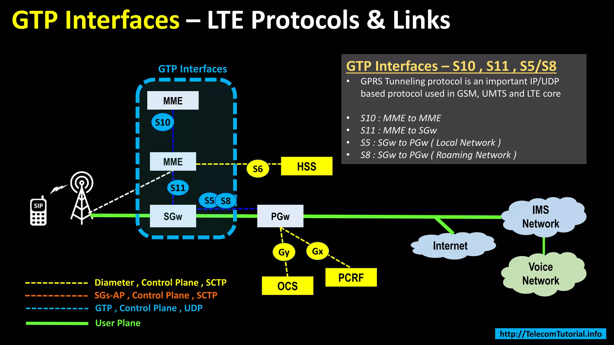 VoLTE Interfaces , Protocols & IMS Stack | PDF | Computer Networking ...