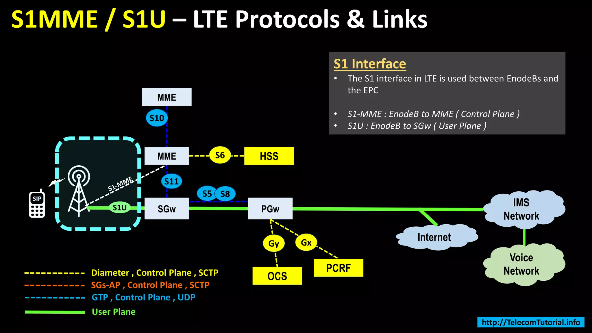 VoLTE Interfaces , Protocols & IMS Stack | PDF | Computer Networking | Computing
