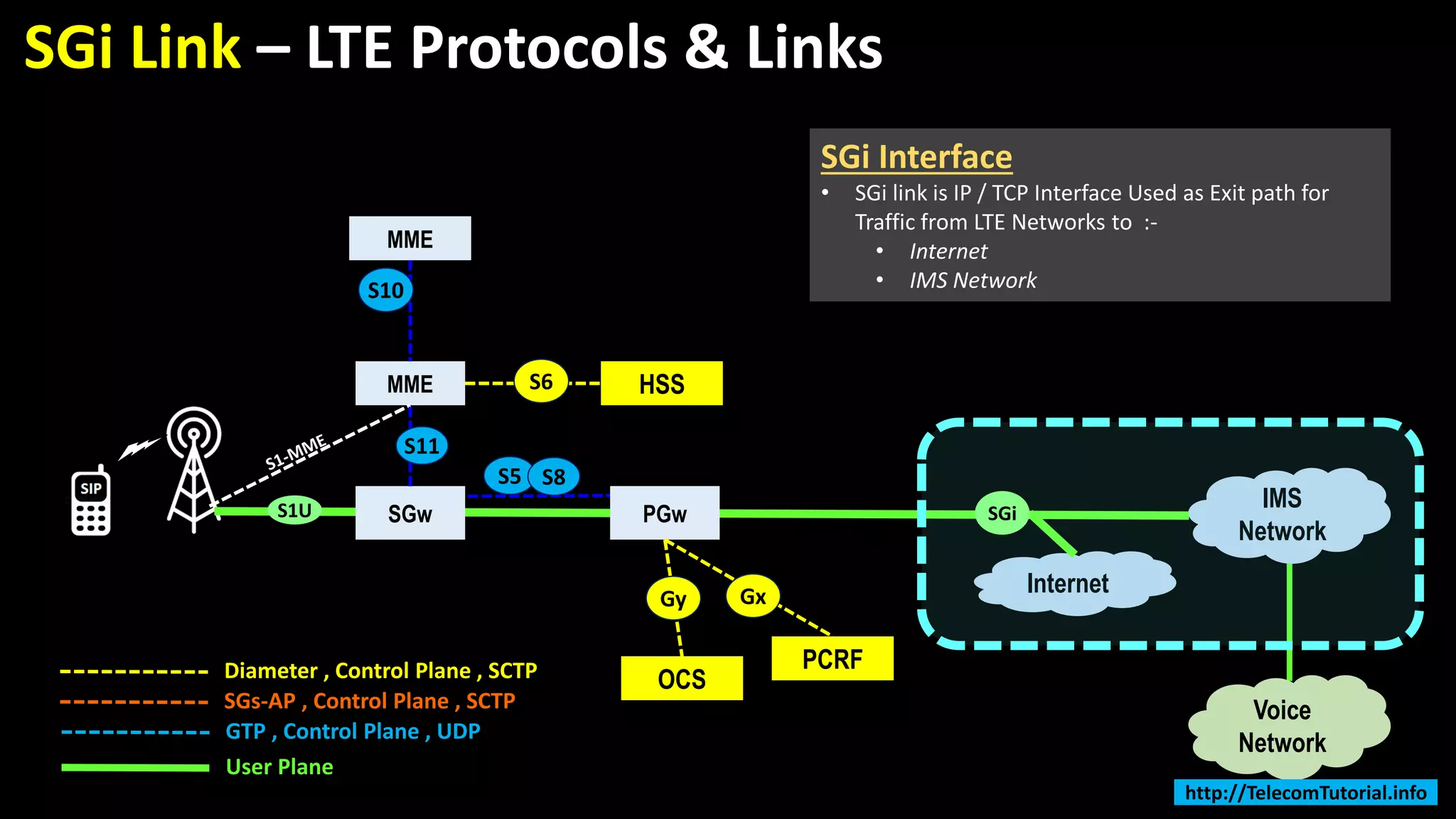 VoLTE Interfaces , Protocols & IMS Stack | PDF