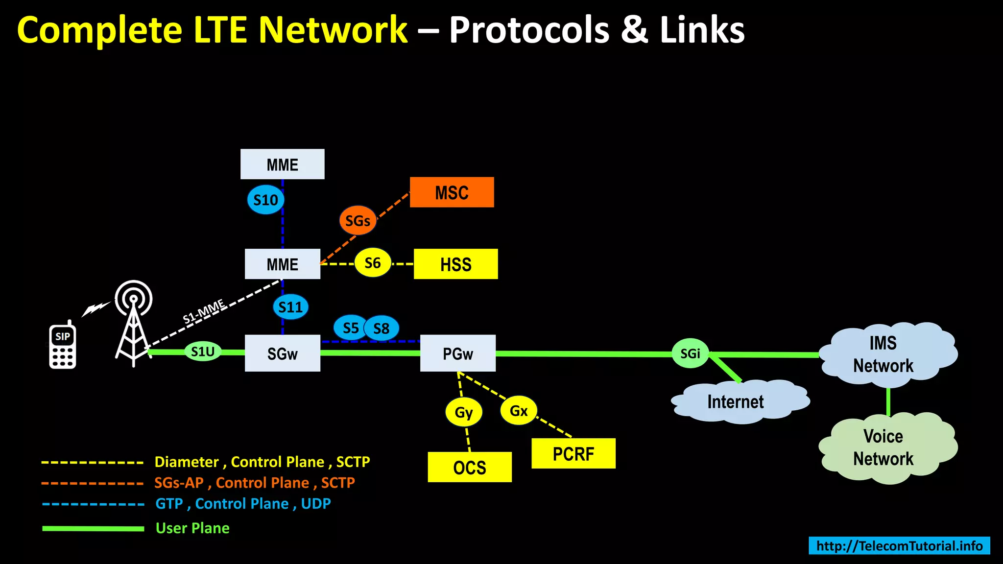 VoLTE Interfaces , Protocols & IMS Stack | PDF