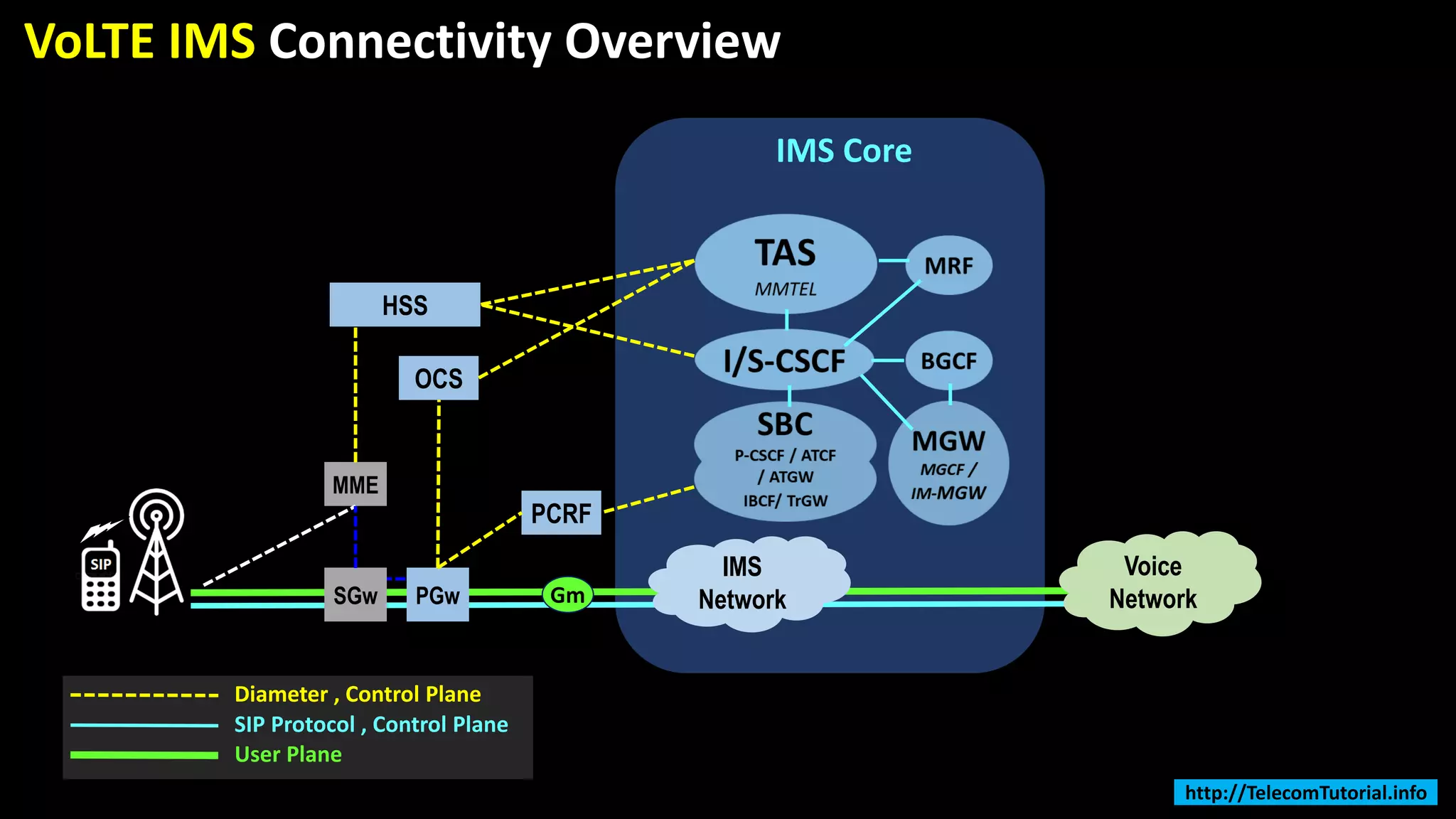 VoLTE Interfaces , Protocols & IMS Stack | PDF | Computer Networking | Computing