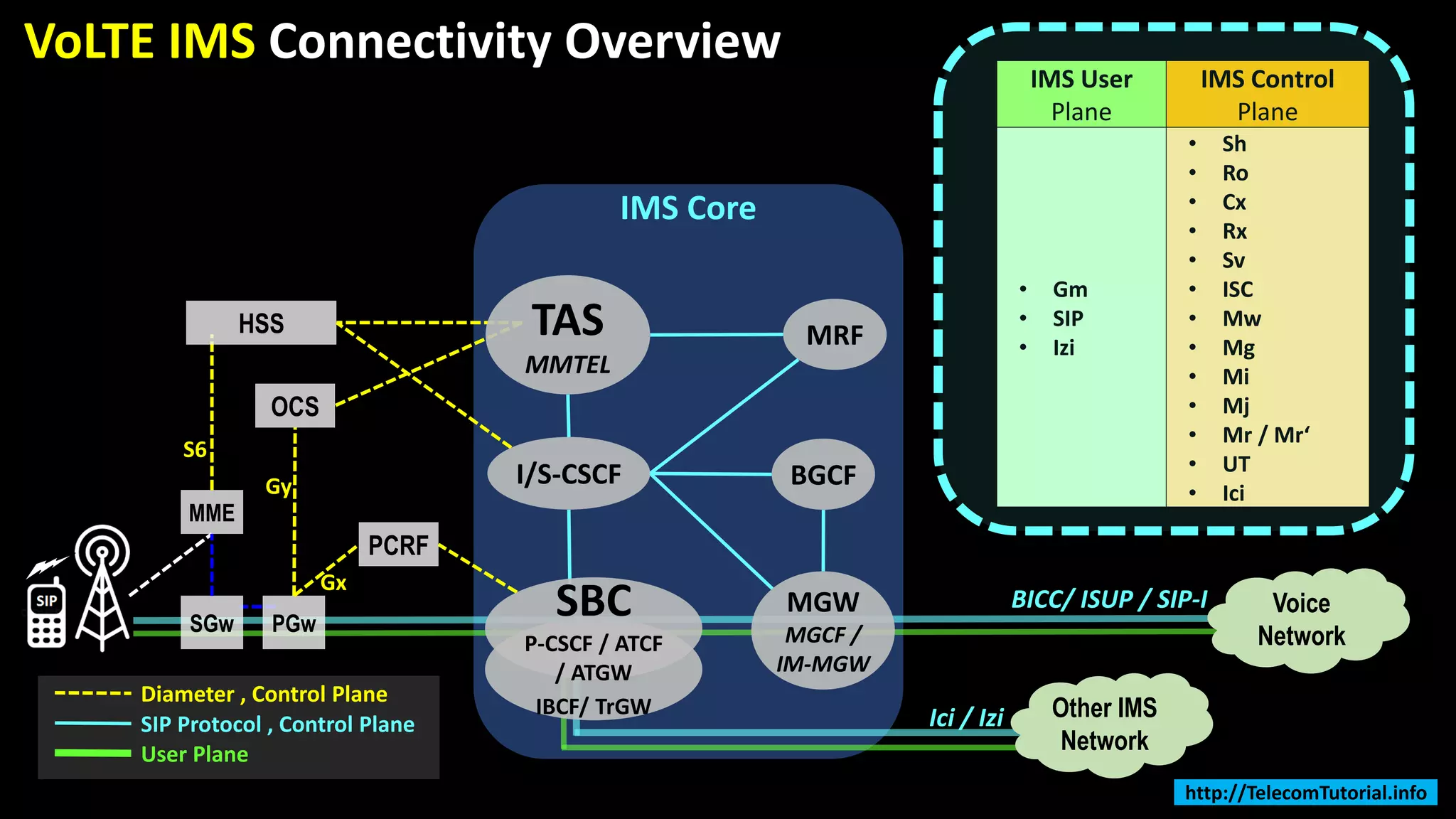 VoLTE Interfaces , Protocols & IMS Stack | PDF