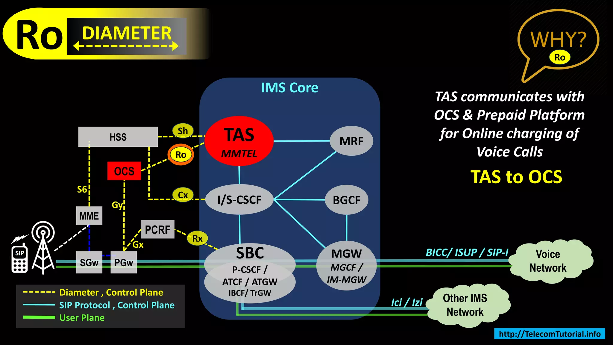 VoLTE Interfaces , Protocols & IMS Stack | PDF | Computer Networking ...