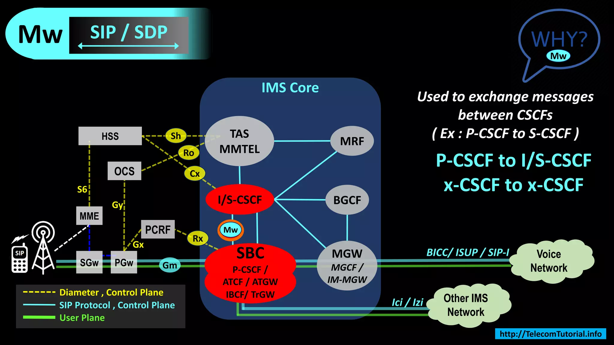 VoLTE Interfaces , Protocols & IMS Stack | PDF