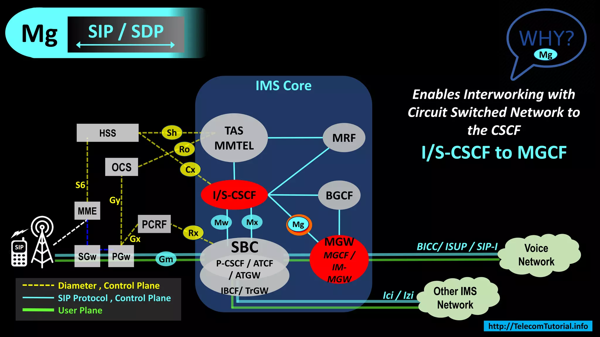 VoLTE Interfaces , Protocols & IMS Stack | PDF