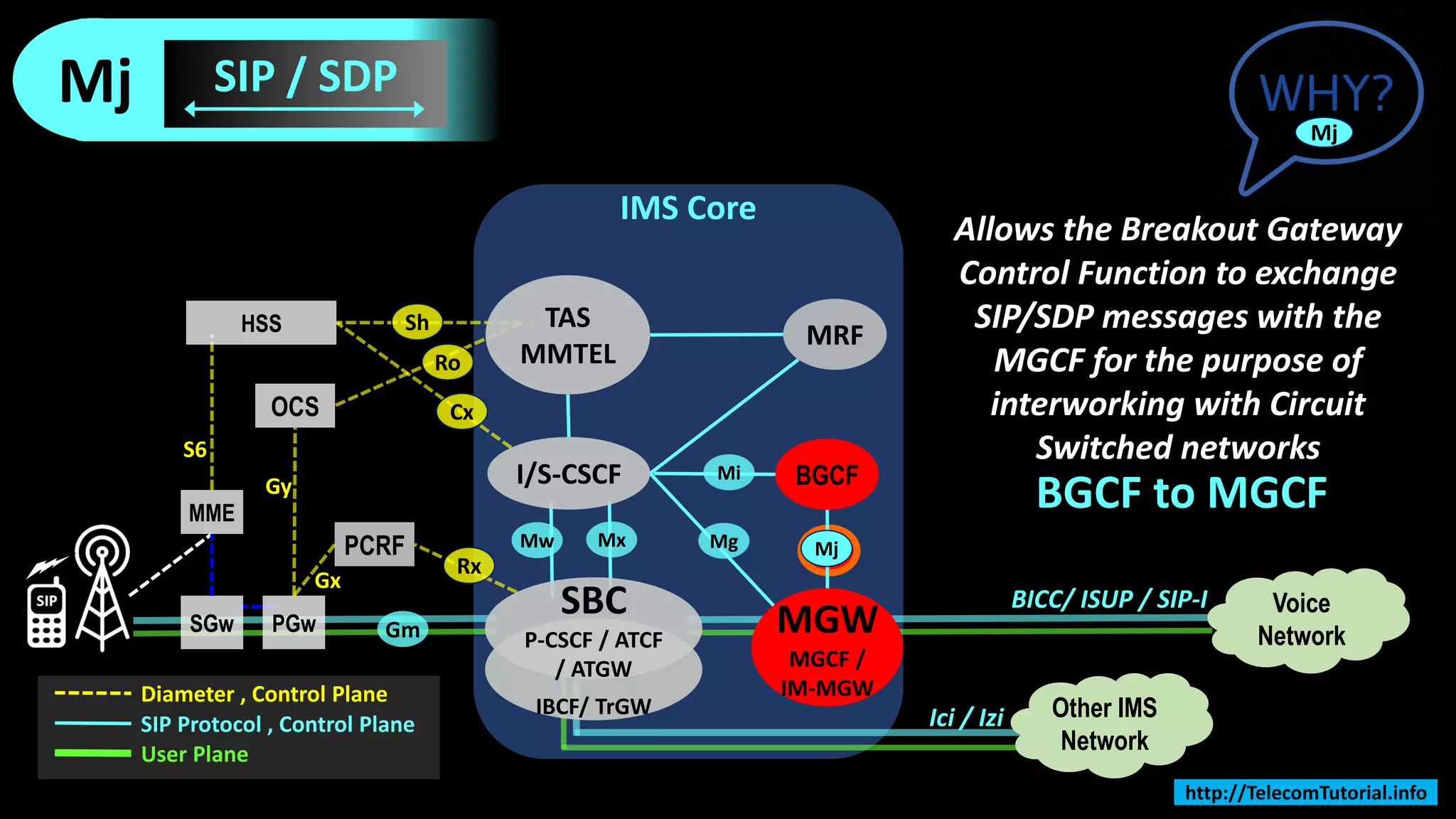 VoLTE Interfaces , Protocols & IMS Stack | PDF