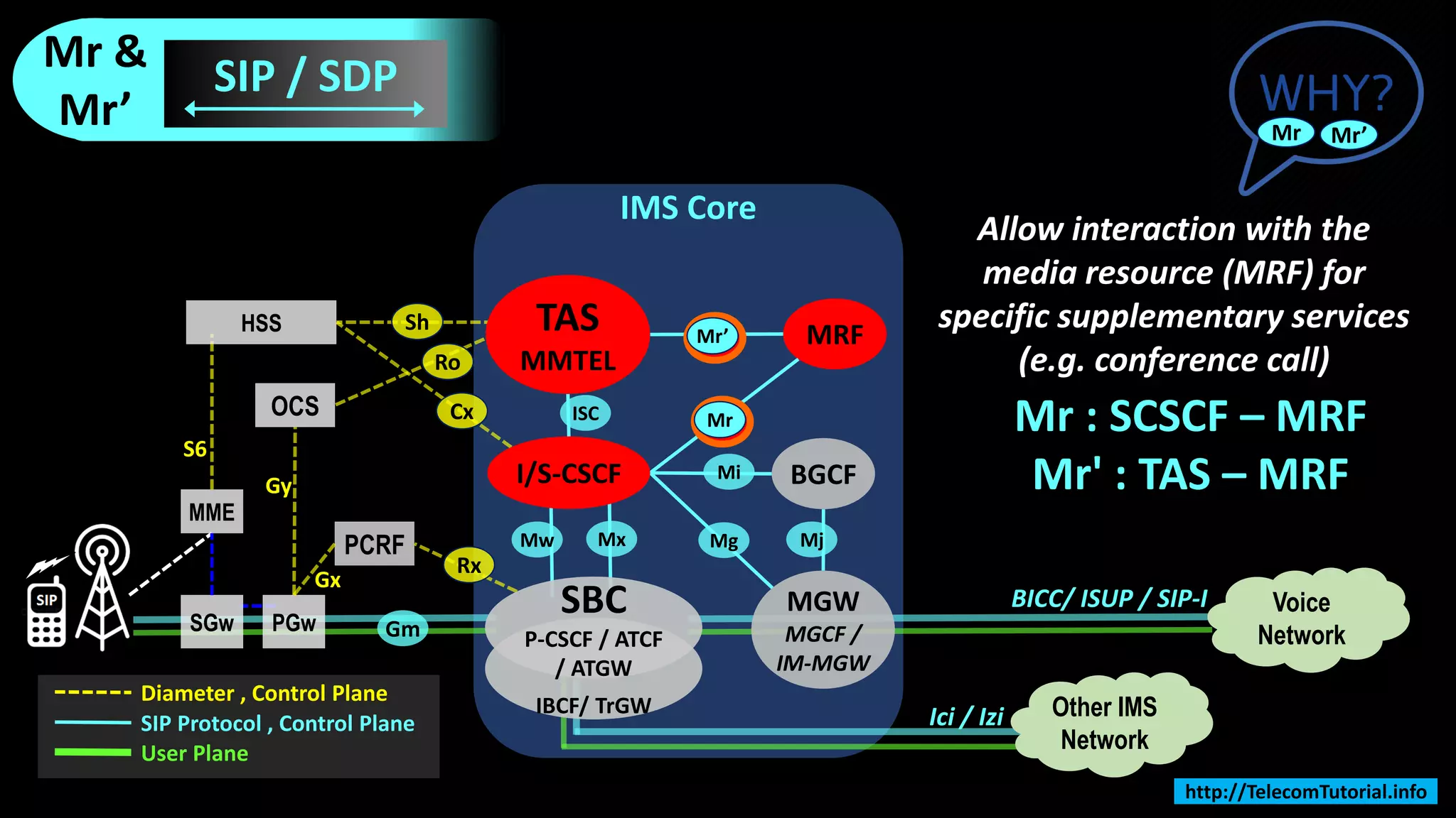VoLTE Interfaces , Protocols & IMS Stack | PDF