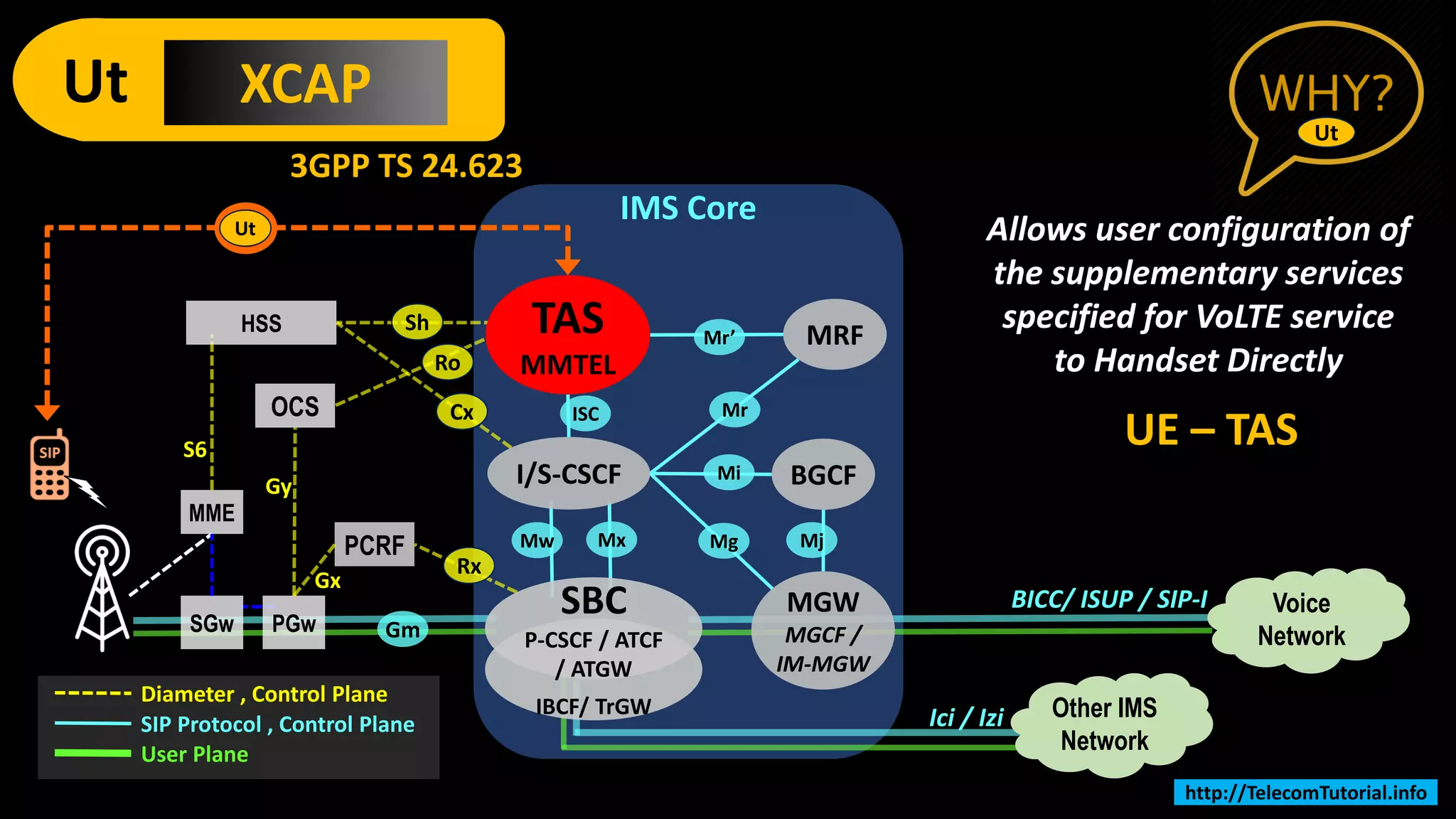 VoLTE Interfaces , Protocols & IMS Stack | PDF