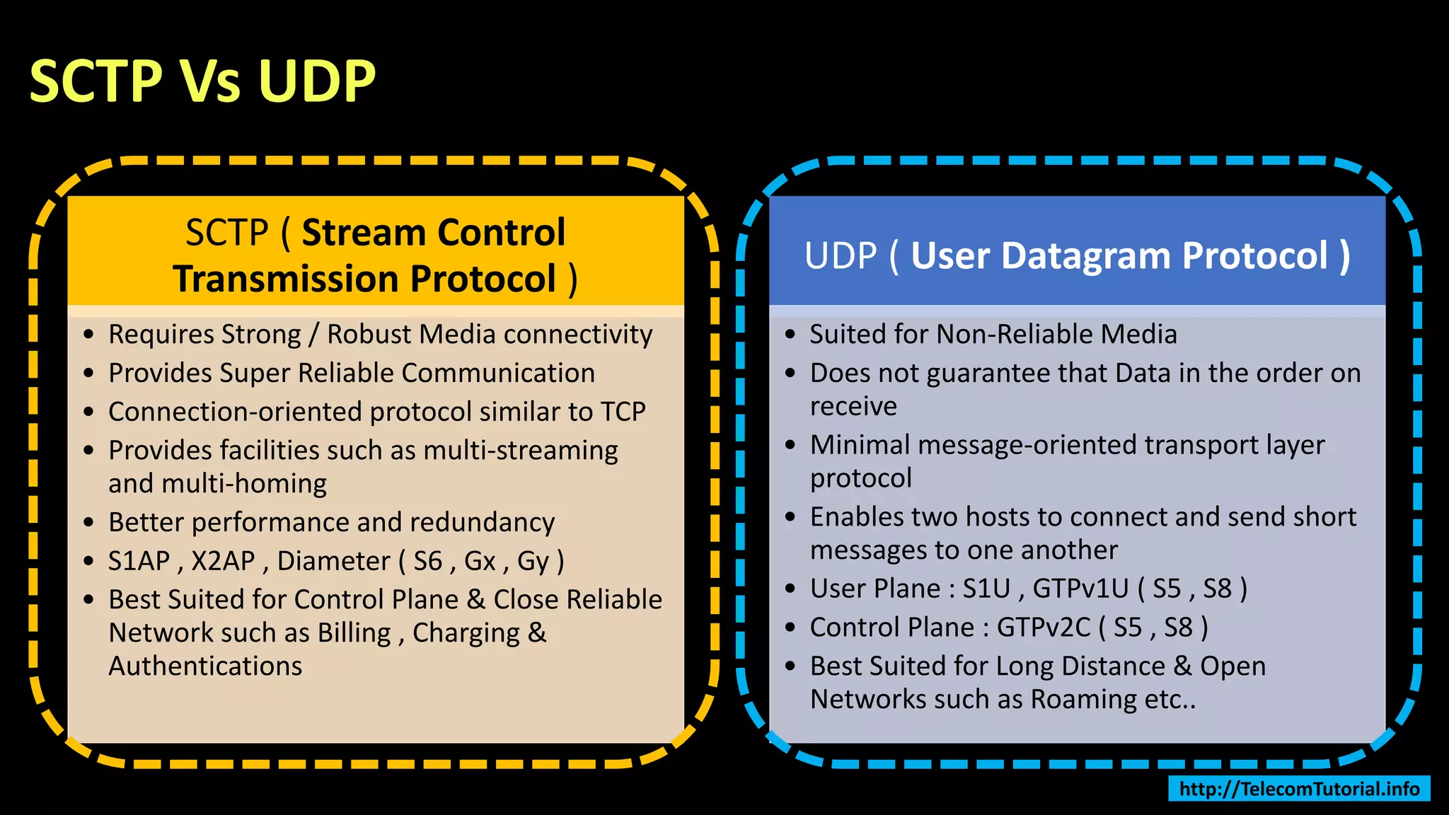 VoLTE Interfaces , Protocols & IMS Stack | PDF