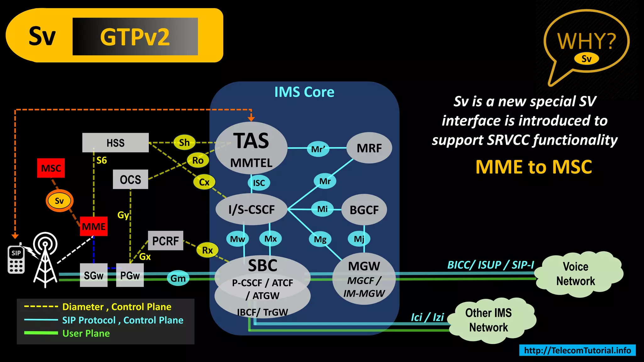 VoLTE Interfaces , Protocols & IMS Stack | PDF