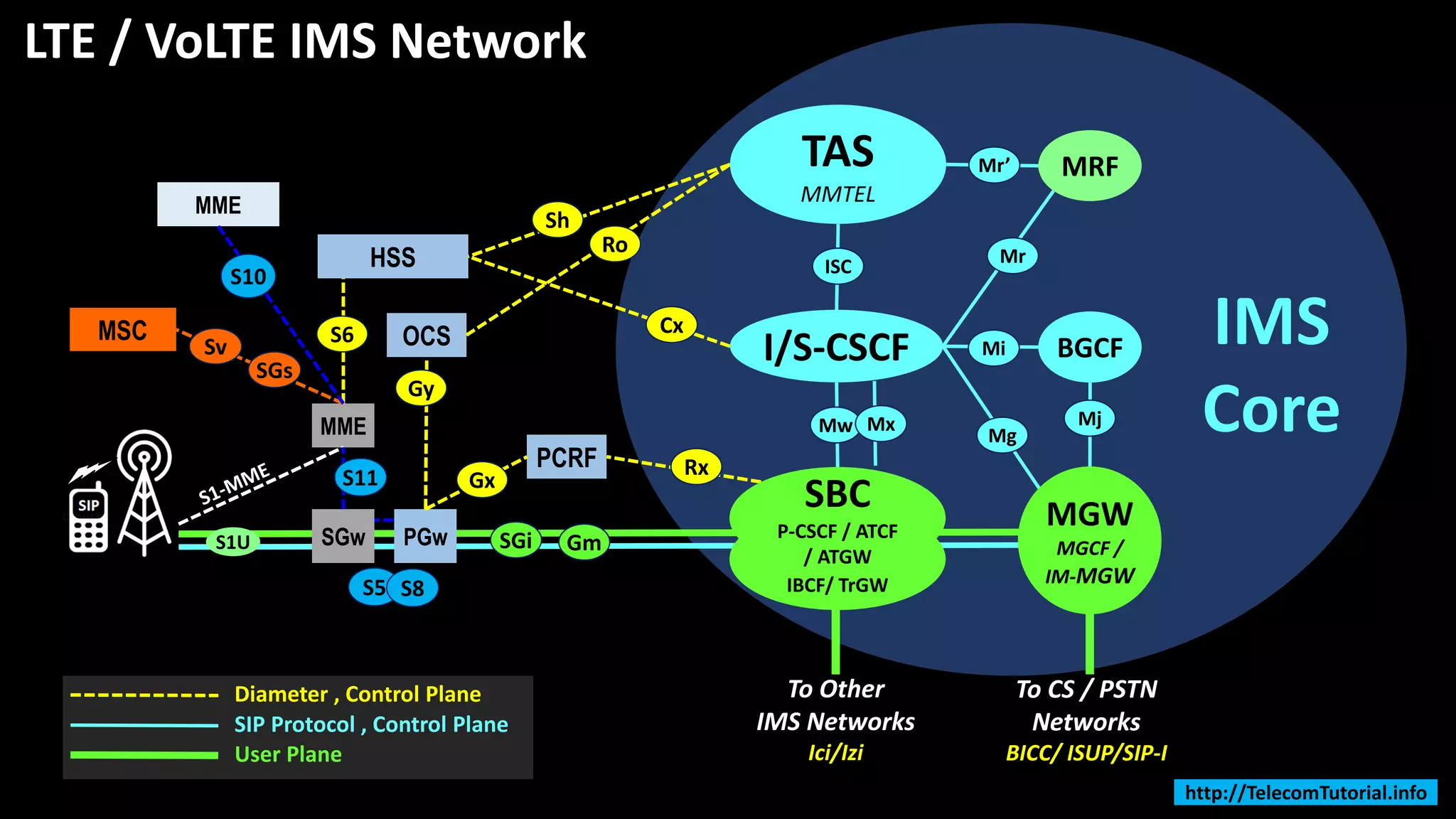 VoLTE Interfaces , Protocols & IMS Stack | PDF