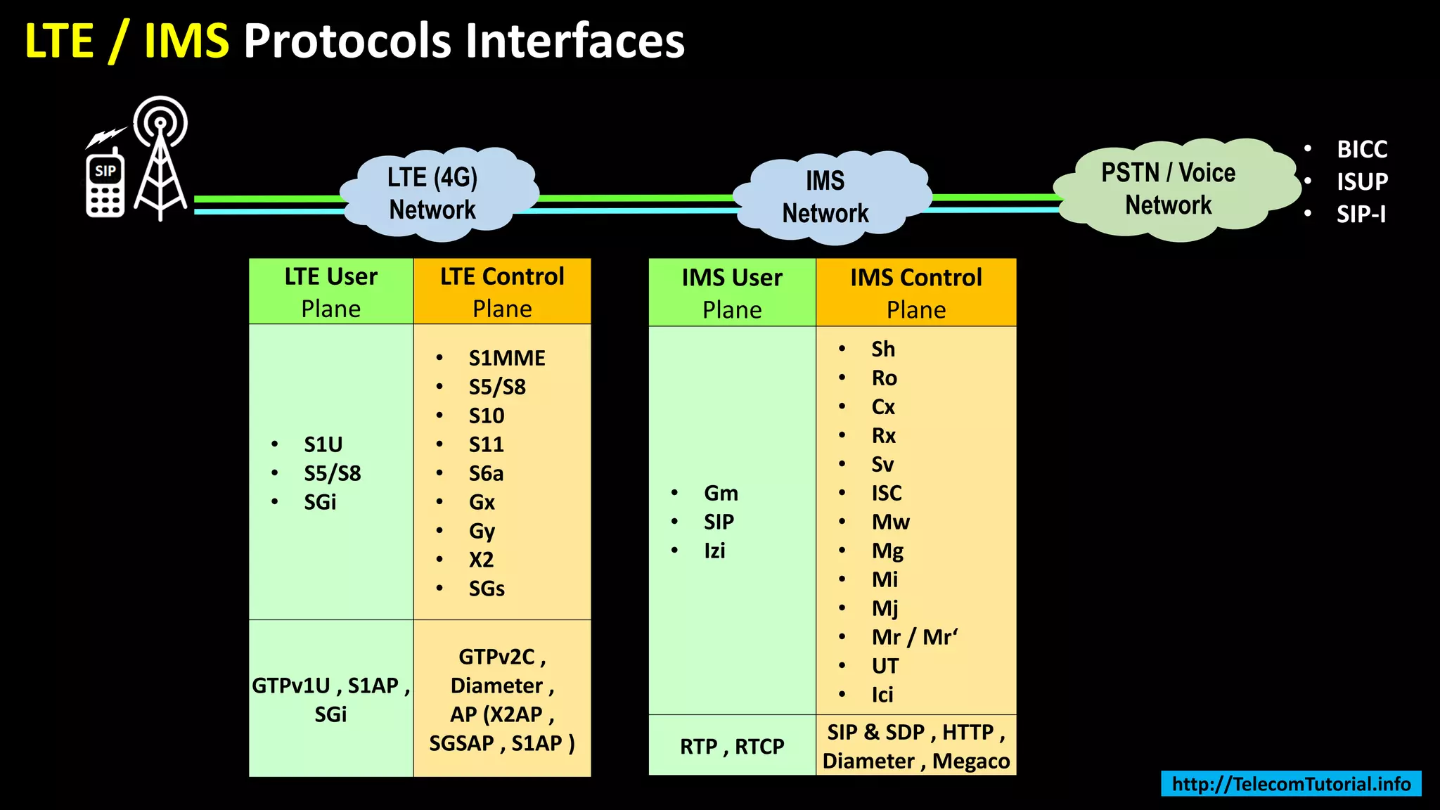 VoLTE Interfaces , Protocols & IMS Stack | PDF | Computer Networking | Computing