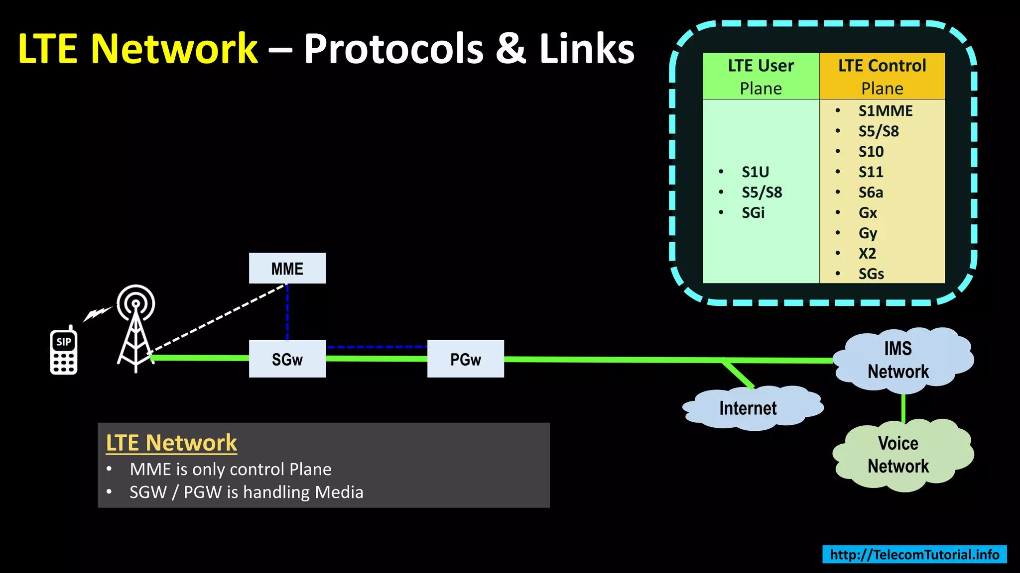 VoLTE Interfaces , Protocols & IMS Stack | PDF | Computer Networking | Computing