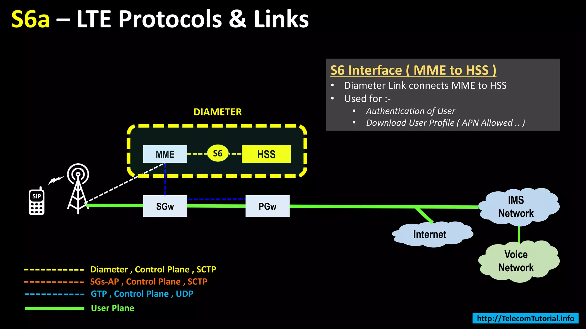VoLTE Interfaces , Protocols & IMS Stack | PDF
