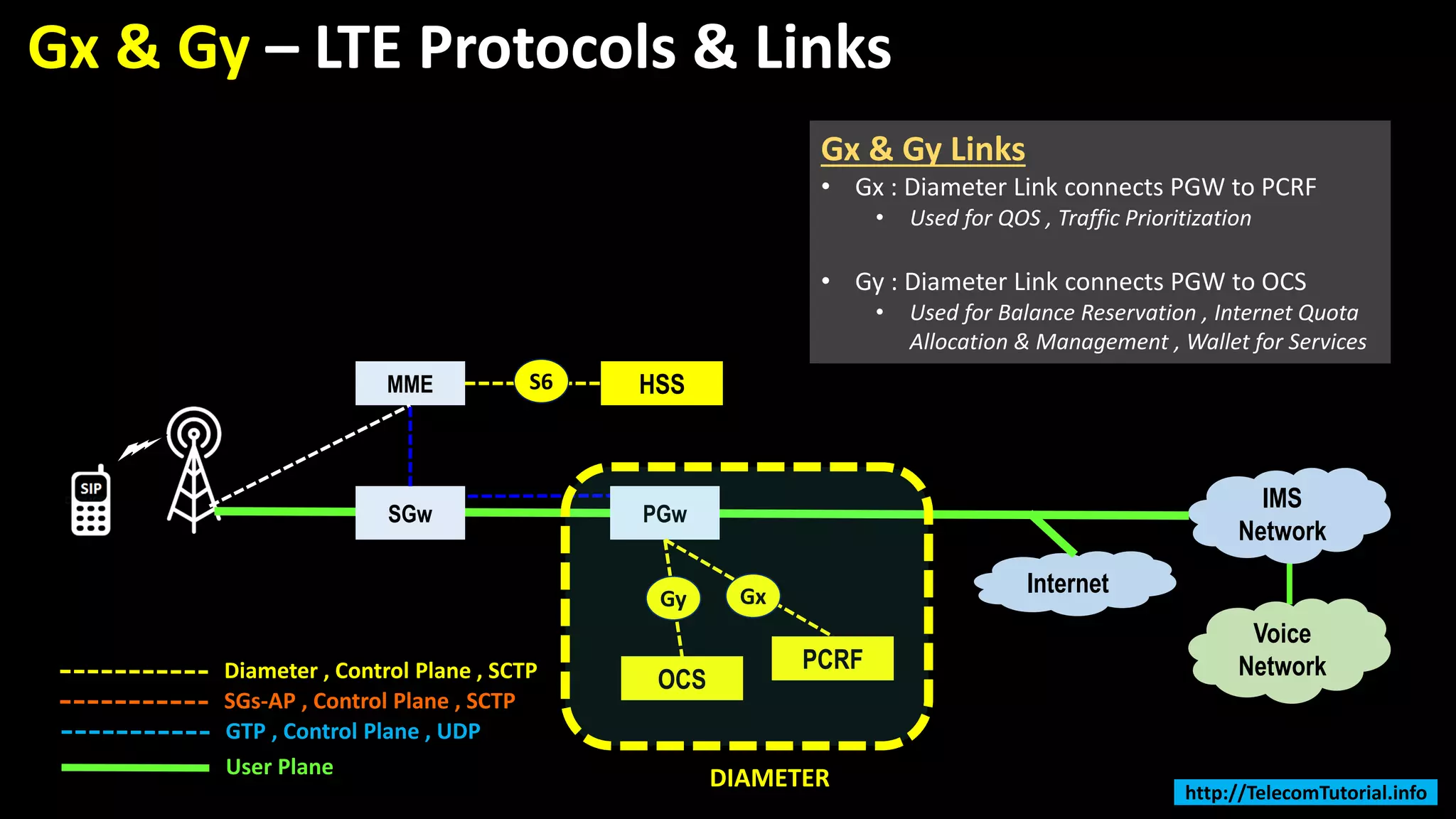 VoLTE Interfaces , Protocols & IMS Stack | PDF