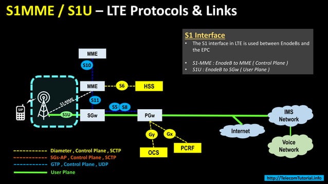 VoLTE Interfaces , Protocols & IMS Stack | PDF | Computer Networking | Computing
