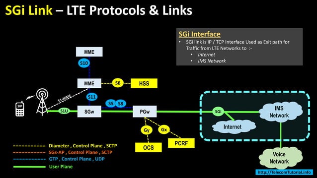 VoLTE Interfaces , Protocols & IMS Stack | PDF | Computer Networking | Computing