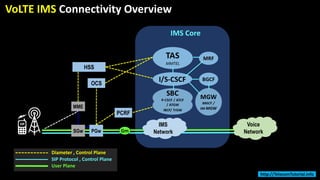 VoLTE Interfaces , Protocols & IMS Stack | PDF | Computer Networking | Computing