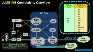VoLTE Interfaces , Protocols & IMS Stack | PDF | Computer Networking ...