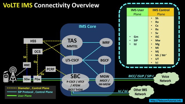 VoLTE Interfaces , Protocols & IMS Stack | PDF | Computer Networking | Computing