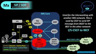 VoLTE Interfaces , Protocols & IMS Stack | PDF | Computer Networking | Computing