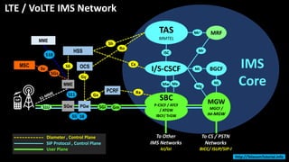 VoLTE Interfaces , Protocols & IMS Stack | PDF | Computer Networking | Computing
