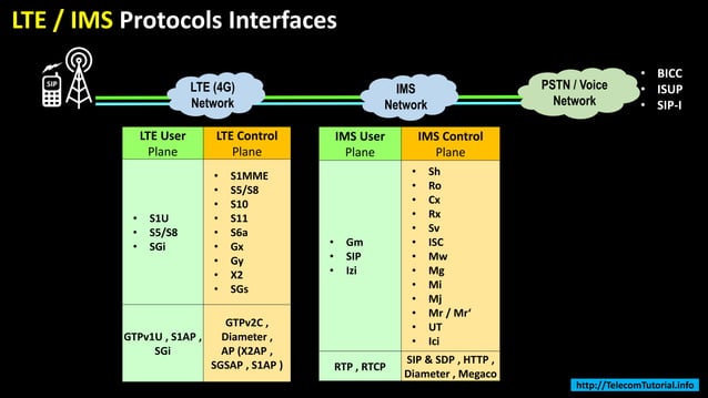 VoLTE Interfaces , Protocols & IMS Stack | PDF | Computer Networking | Computing