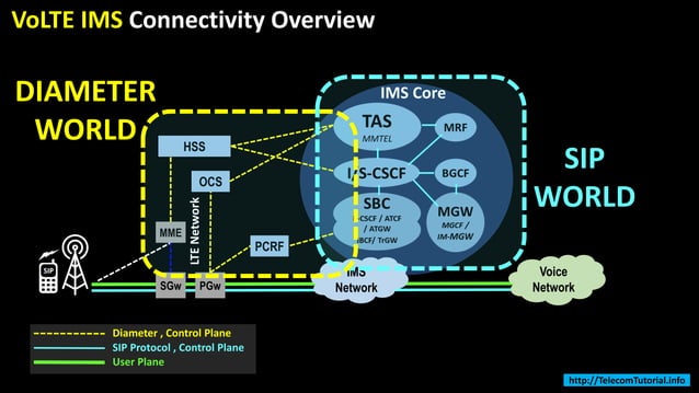 VoLTE Interfaces , Protocols & IMS Stack | PDF | Computer Networking ...