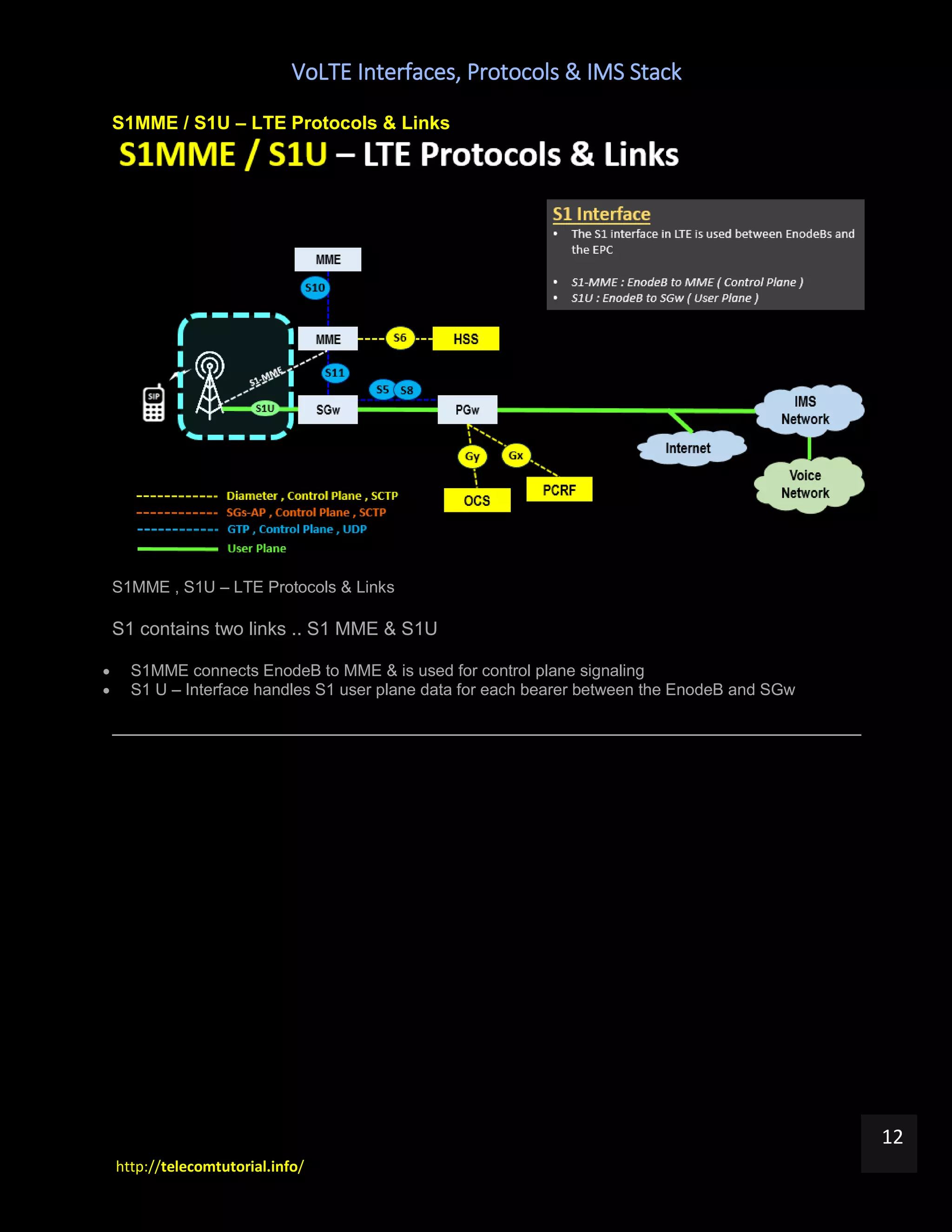 VoLTE Interfaces , Protocols & IMS Stack Explained | PDF