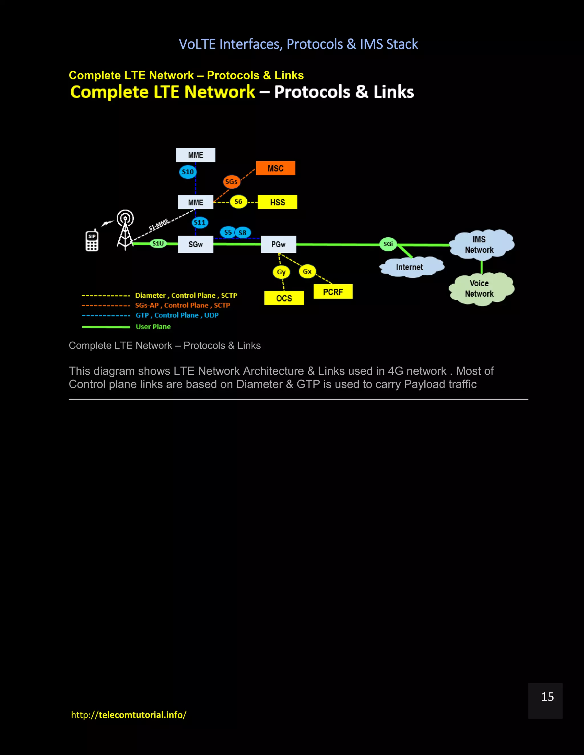 VoLTE Interfaces , Protocols & IMS Stack Explained | PDF