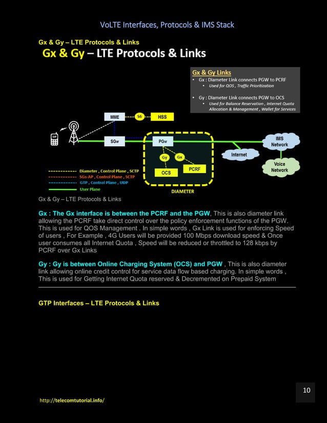 VoLTE Interfaces , Protocols & IMS Stack Explained | PDF