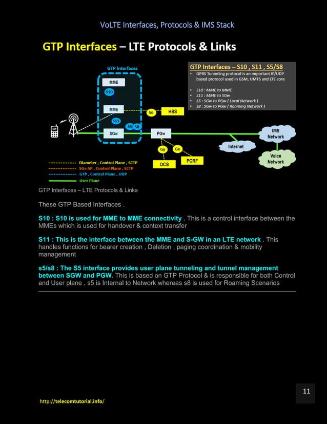 VoLTE Interfaces , Protocols & IMS Stack Explained | PDF