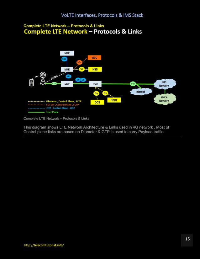 VoLTE Interfaces , Protocols & IMS Stack Explained | PDF