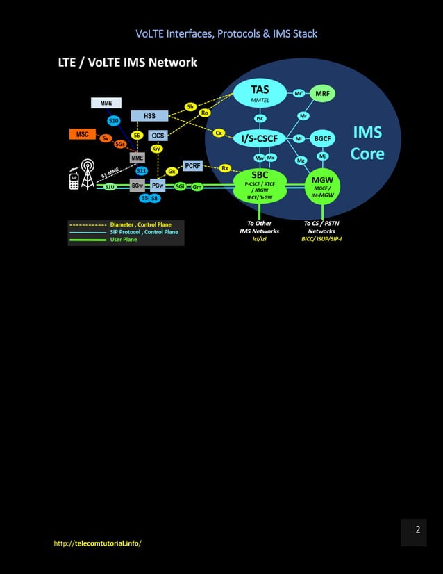 VoLTE Interfaces , Protocols & IMS Stack Explained | PDF