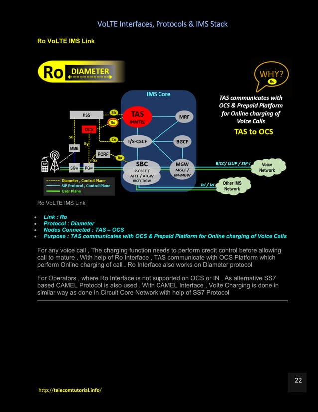 VoLTE Interfaces , Protocols & IMS Stack Explained | PDF